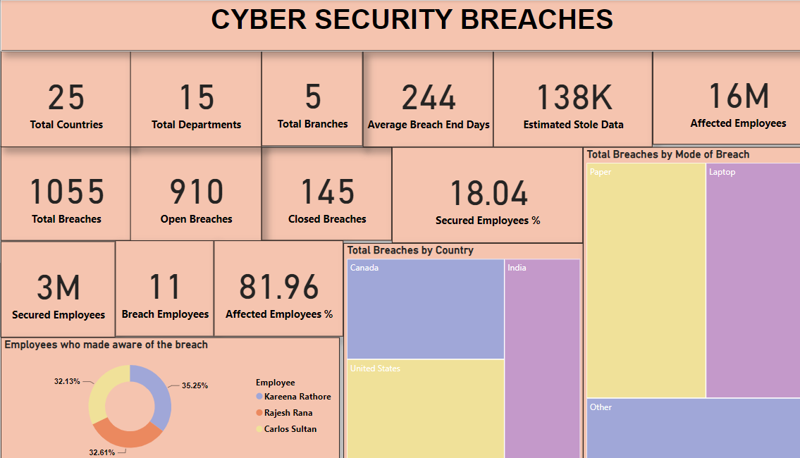 GitHub - monika192/Power-BI-CyberSecurity-Breaches: Cyber Security Breaches Dashboard