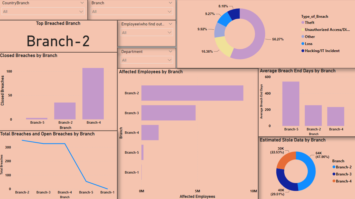 GitHub - monika192/Power-BI-CyberSecurity-Breaches: Cyber Security Breaches Dashboard