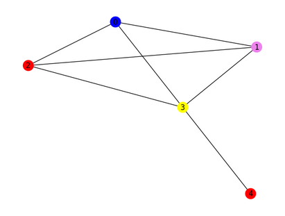 GitHub - thenextgod/Solving-Graph-Coloring-problem-with-Grovers ...