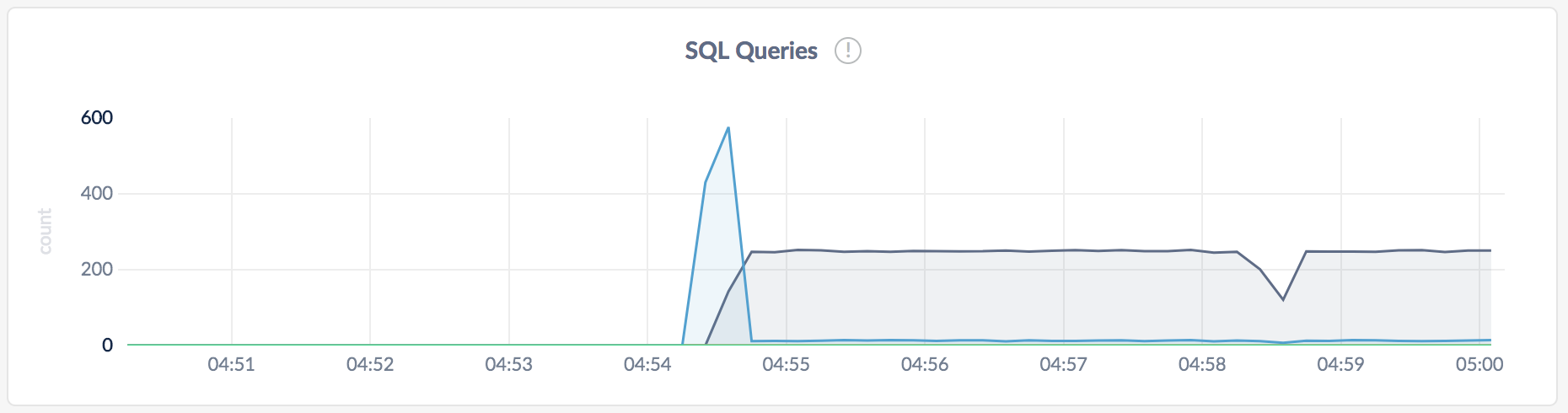 Substantial Qps Dips When Gracefully Quitting A Server · Issue 22573 · Cockroachdb 4980