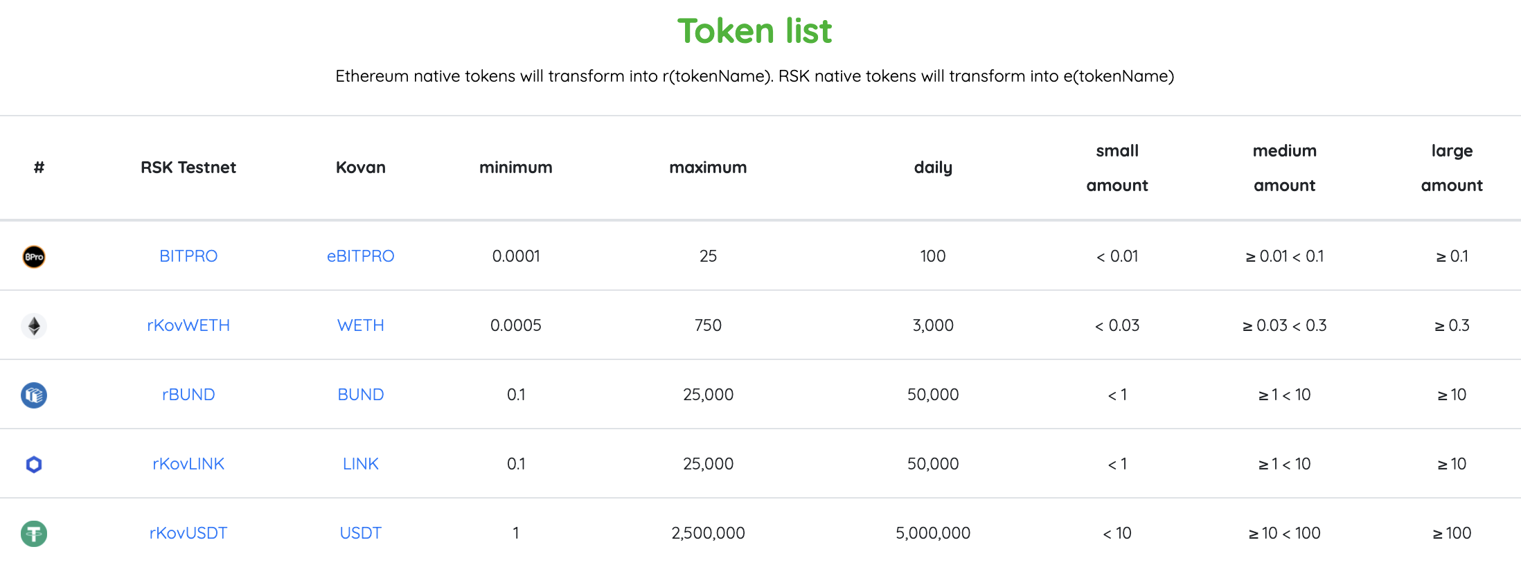 Make token list table sortable · Issue #30 · rsksmart/tokenbridge-ui · GitHub