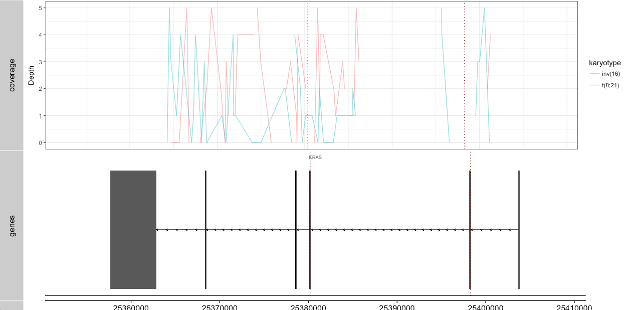 Needs Warning Coverage Ggplot Gene Track Not Phased With Default Legend · Issue 102