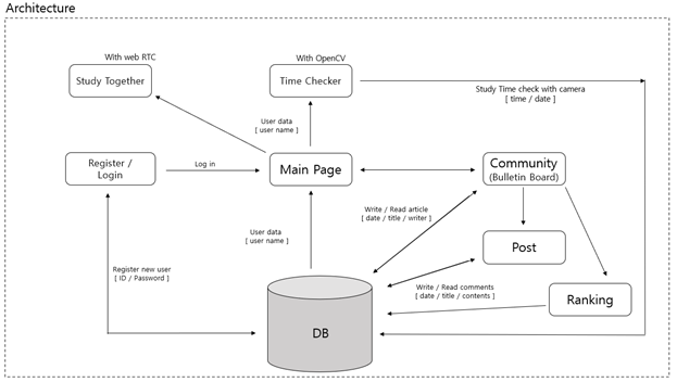 GitHub - allan02/Smart_Backpack: 공부시간 자동 측정 캠스터디 웹 서비스