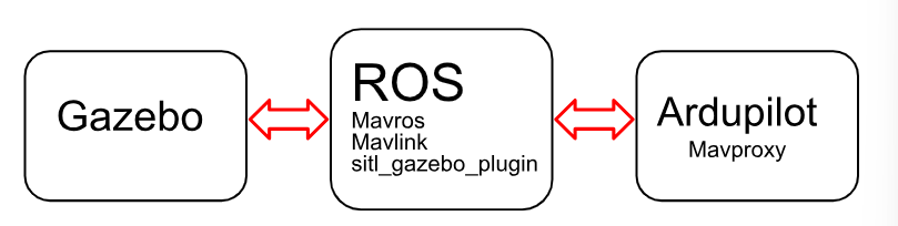 Github Evevengerovardupilotgazeboros Assignment For Coding Tasks For Drone Flight