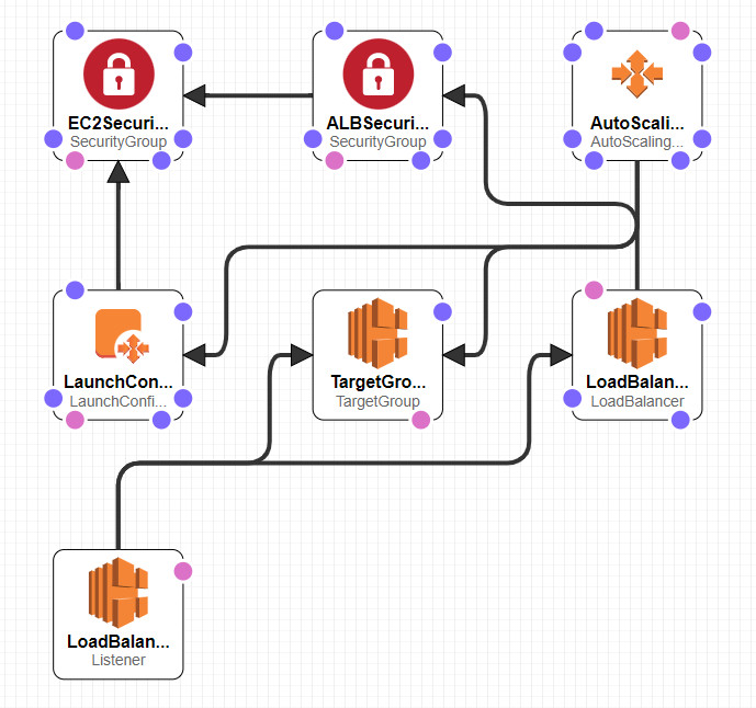 GitHub - LesUski/AWS-CloudFormation: My CloudFormation projects