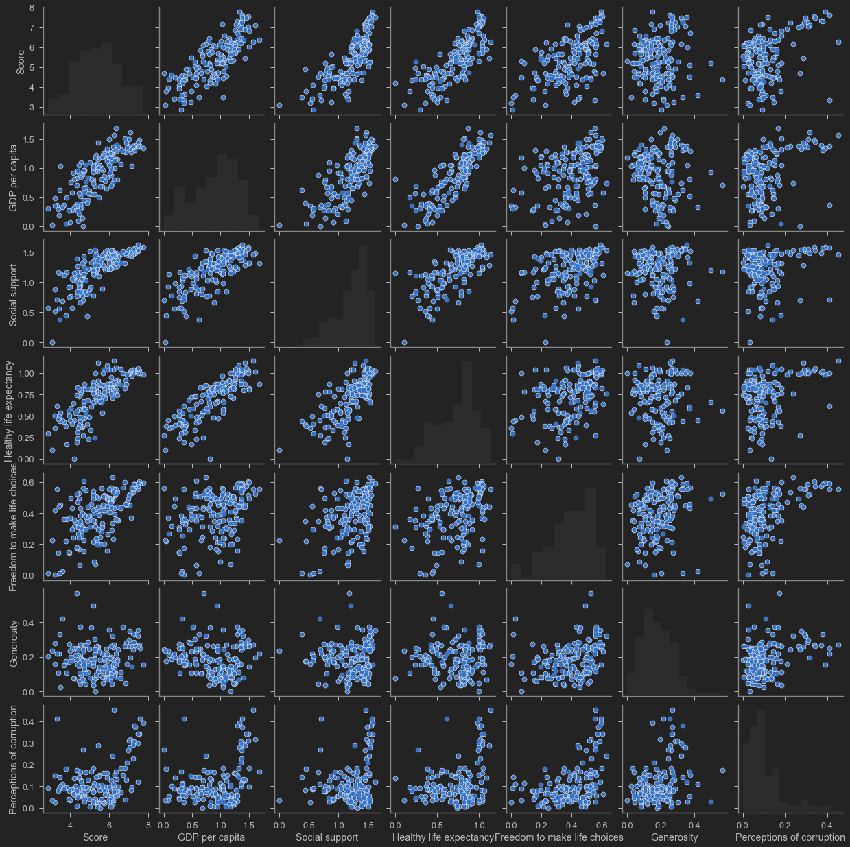 GitHub - ANKITZEAL/K-Means-Clustering-101-World-Happiness-Report