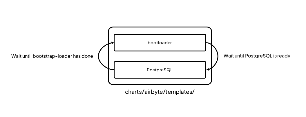 🐛 Helm Bootloader Timeout Never Completed Issue · Issue 9512 · Airbytehqairbyte · Github 9363