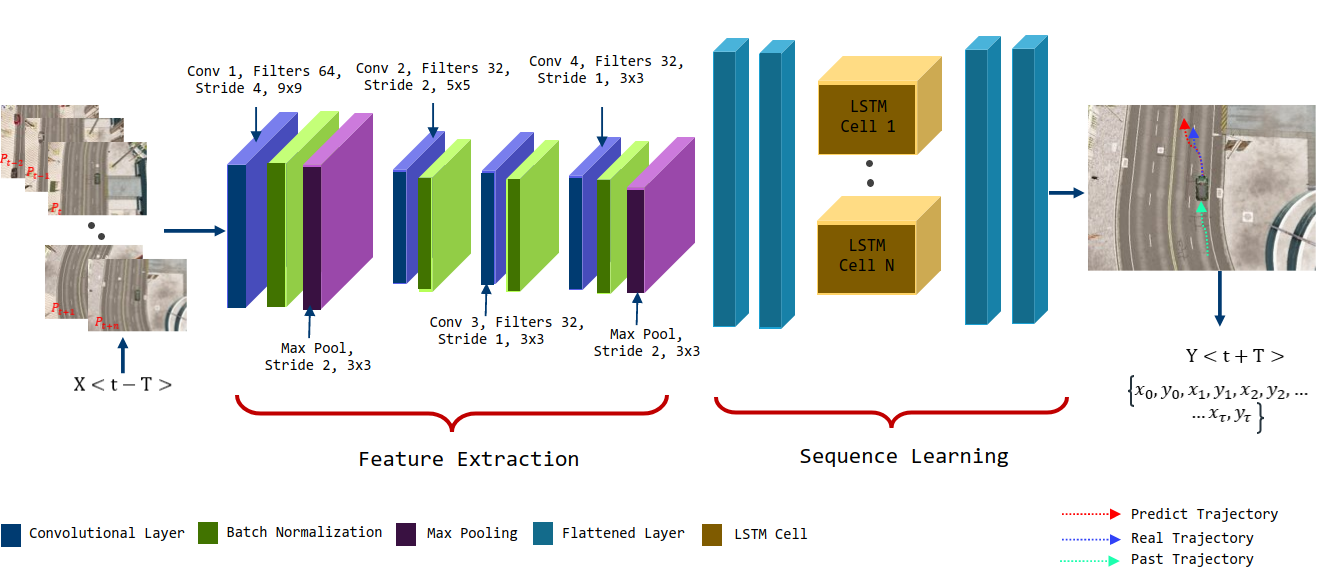GitHub - sharmasushil/Navigating-Uncertainty-Trajectory-Prediction