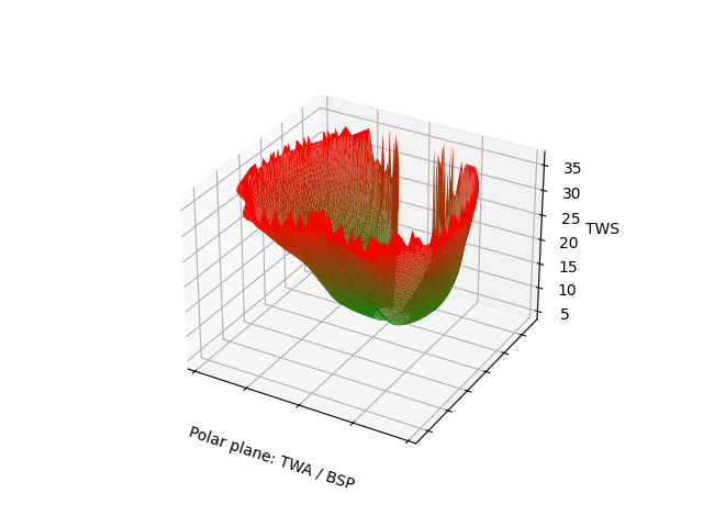 GitHub - hrosailing/hrosailing: Python package for Polar (Performance ...