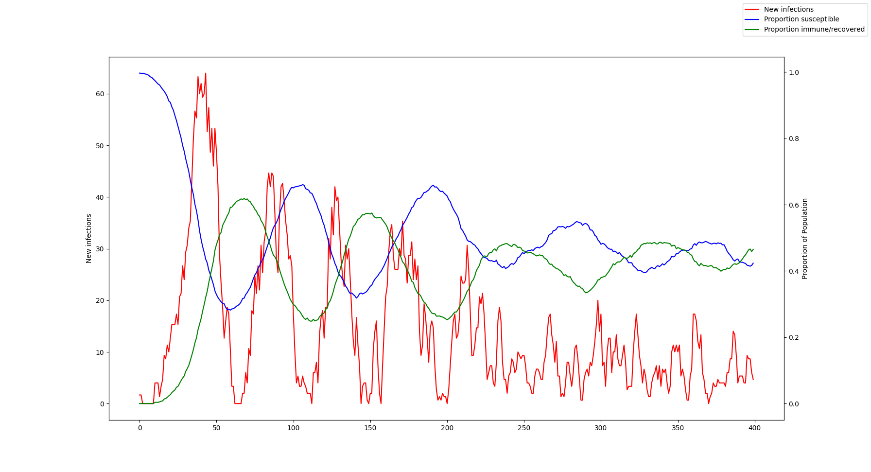GitHub - fletchel/SIRmodel: A toy SIR model built to teach myself Mesa