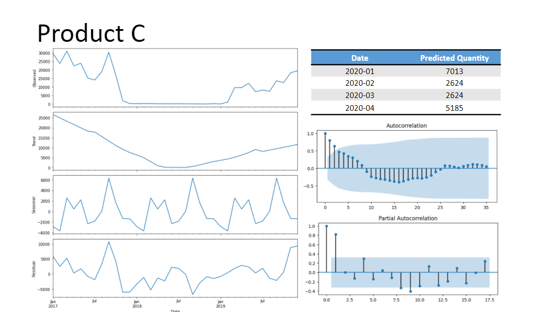 GitHub - YoncaYeprem/Eczacibasi-VitrA-Pharma-Sales-Forecasting