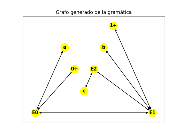 GitHub - OTG-16/Analizador_Sintactico_Objetos