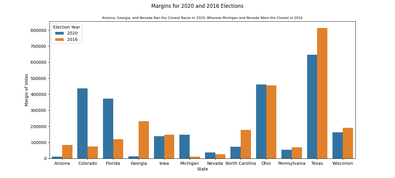 GitHub - kathrynandersondata/COVID_UpcomingElection: Using four unique datasets from Kaggle.com ...