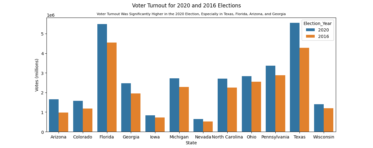 GitHub - kathrynandersondata/COVID_UpcomingElection: Using four unique datasets from Kaggle.com ...
