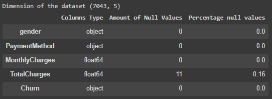 GitHub - naomiachoo/Telco-Customer-Churn-Project: This repository contains documentation for the ...