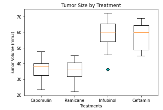 GitHub - Kylmalcolm/Tumor-Treatment-Mouse-Study-in-Python: Analysis of a mock-up mouse study for ...
