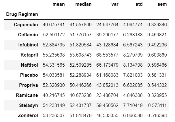 GitHub - Kylmalcolm/Tumor-Treatment-Mouse-Study-in-Python: Analysis of a mock-up mouse study for ...