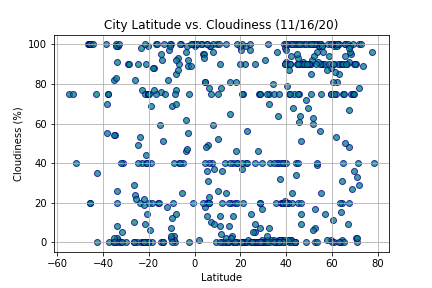 GitHub - Kylmalcolm/Global-Weather-Analysis: Visualizations of weather ...
