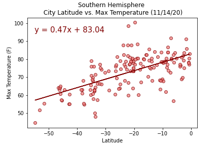 GitHub - Kylmalcolm/Global-Weather-Analysis: Visualizations of weather ...