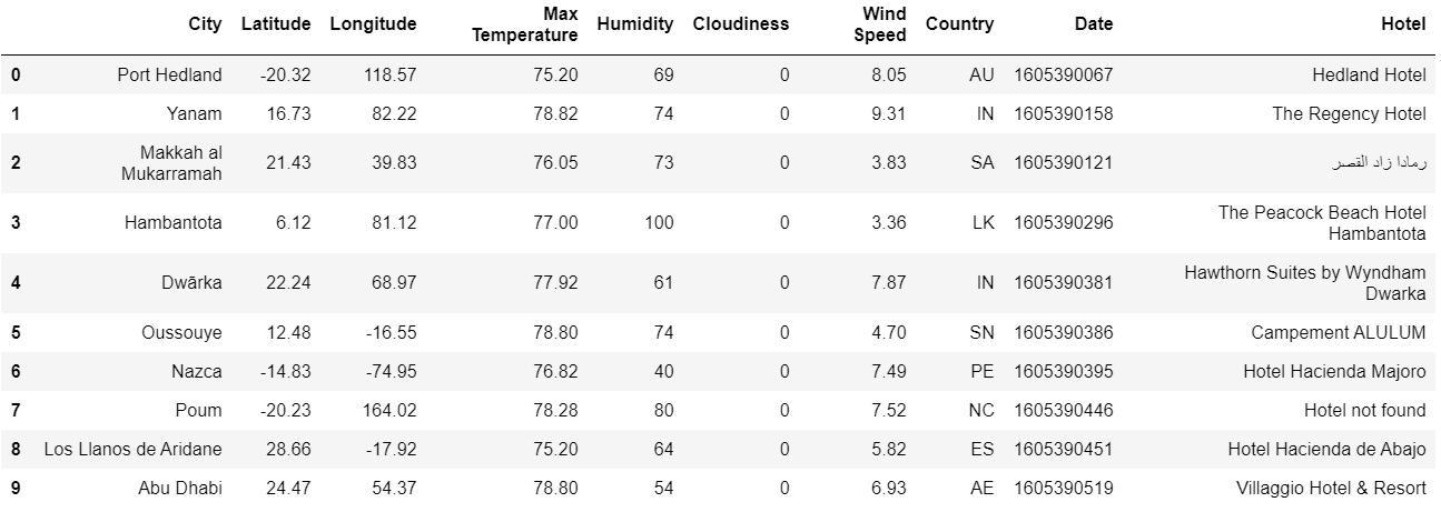 GitHub - Kylmalcolm/Global-Weather-Analysis: Visualizations of weather data of 500+ cities ...