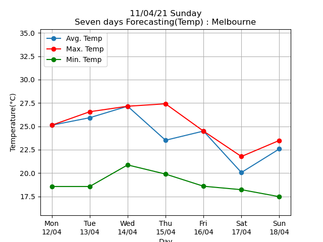 GitHub - spambhar/Weather-App-Tkinter