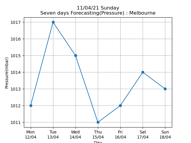 GitHub - spambhar/Weather-App-Tkinter