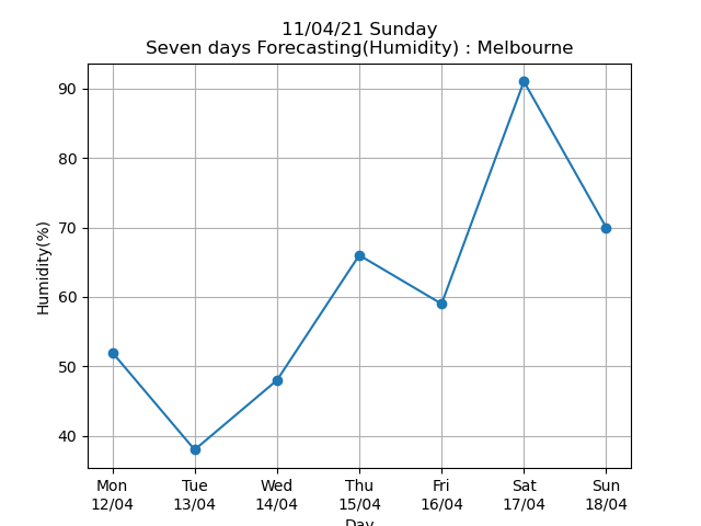 GitHub - spambhar/Weather-App-Tkinter