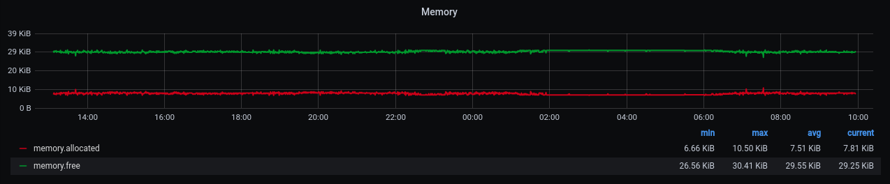 esp8266: [Errno 103] ECONNABORTED after some time · Issue #5783 · micropython/micropython · GitHub