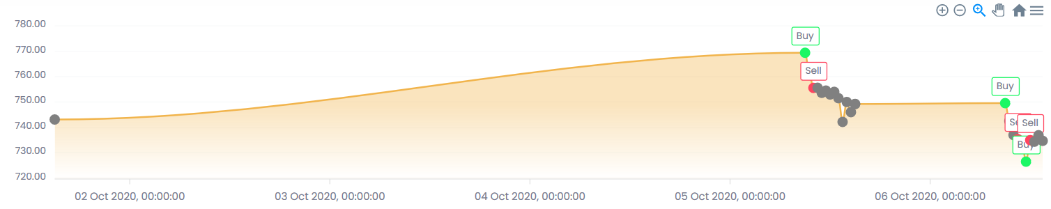 Show Irregular Time In Data · Issue 221 · Apexcharts React Apexcharts · Github