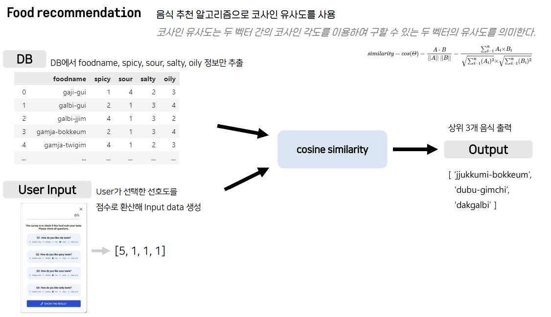 GitHub - suhyun-guri/K-FOOD-DETECTIVE_AI: Hello, K-FOOD : Find out the Korean foods that you saw ...