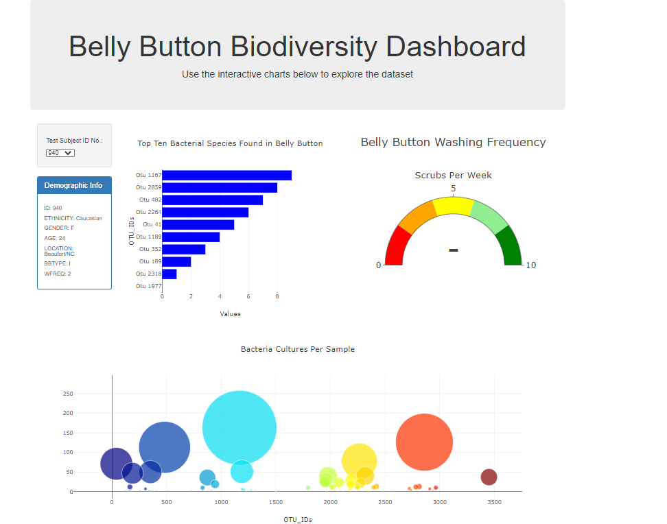 GitHub - Adegbenga1/Plotly-Biodiversity-Belly-Botton