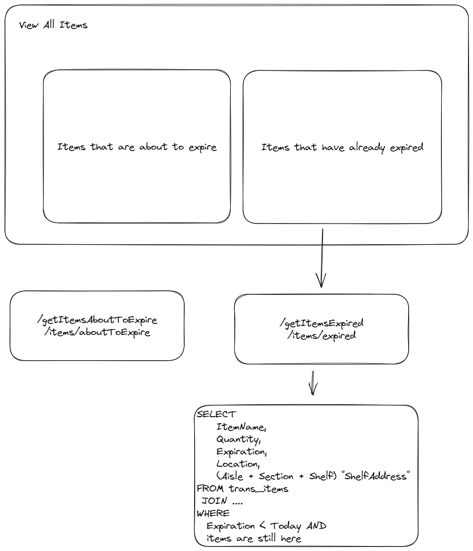 Implement Expiry Check · Issue #81 · ChicoState/PantryNode · GitHub