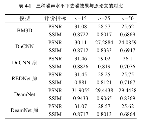 GitHub - jiahua2023421/dncnn: Image Denoise