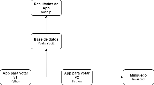 GitHub - DayalGutierrez/Proyecto-Tolerancia-a-fallas