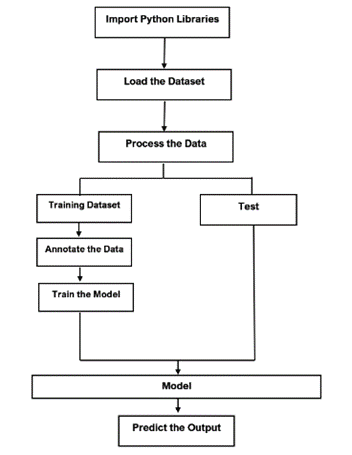 GitHub - ananyasaxenaaa23/Building-a-new-Employee-Security-System-using ...