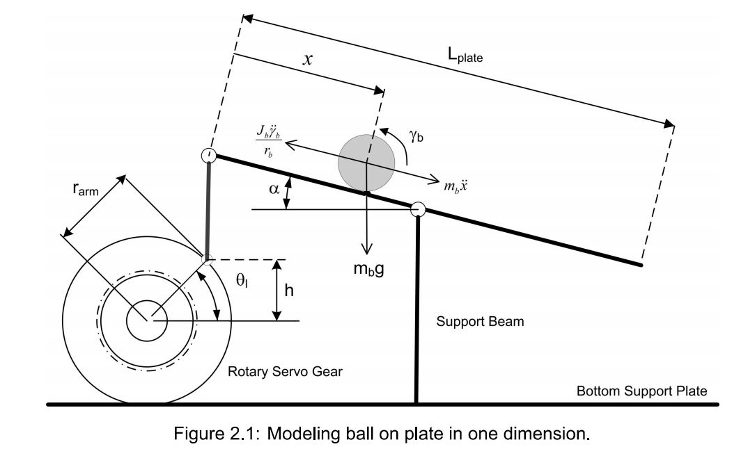 GitHub - Alecleland/MECA-482-Project-Ball-on-Plate: Ball on Plate