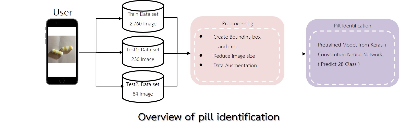 GitHub - Boogieman-dev/The-Identification-of-pill-images-using-CNN