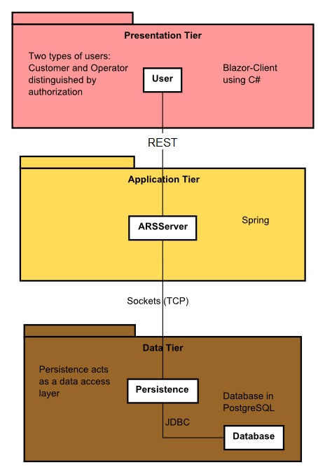 GitHub - Karrtii/Airline-Reservation-System: This is a distributed ...