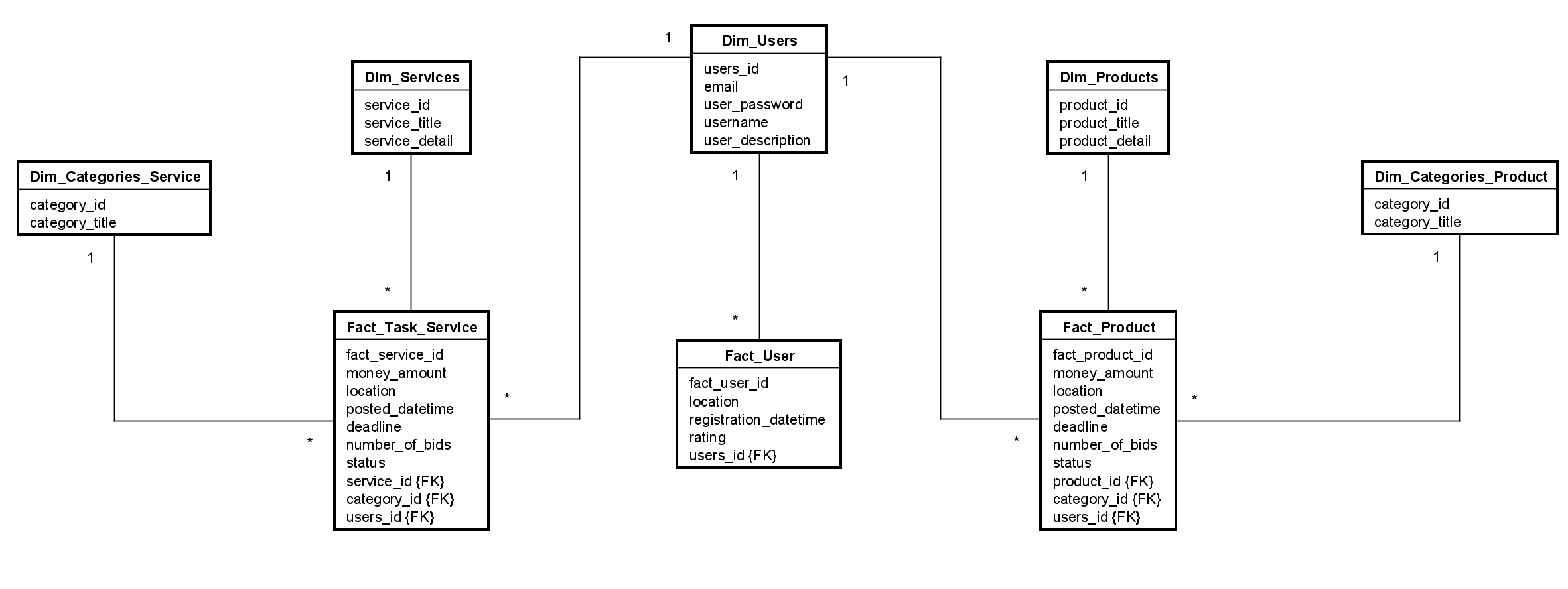 GitHub - group27-endgame/database