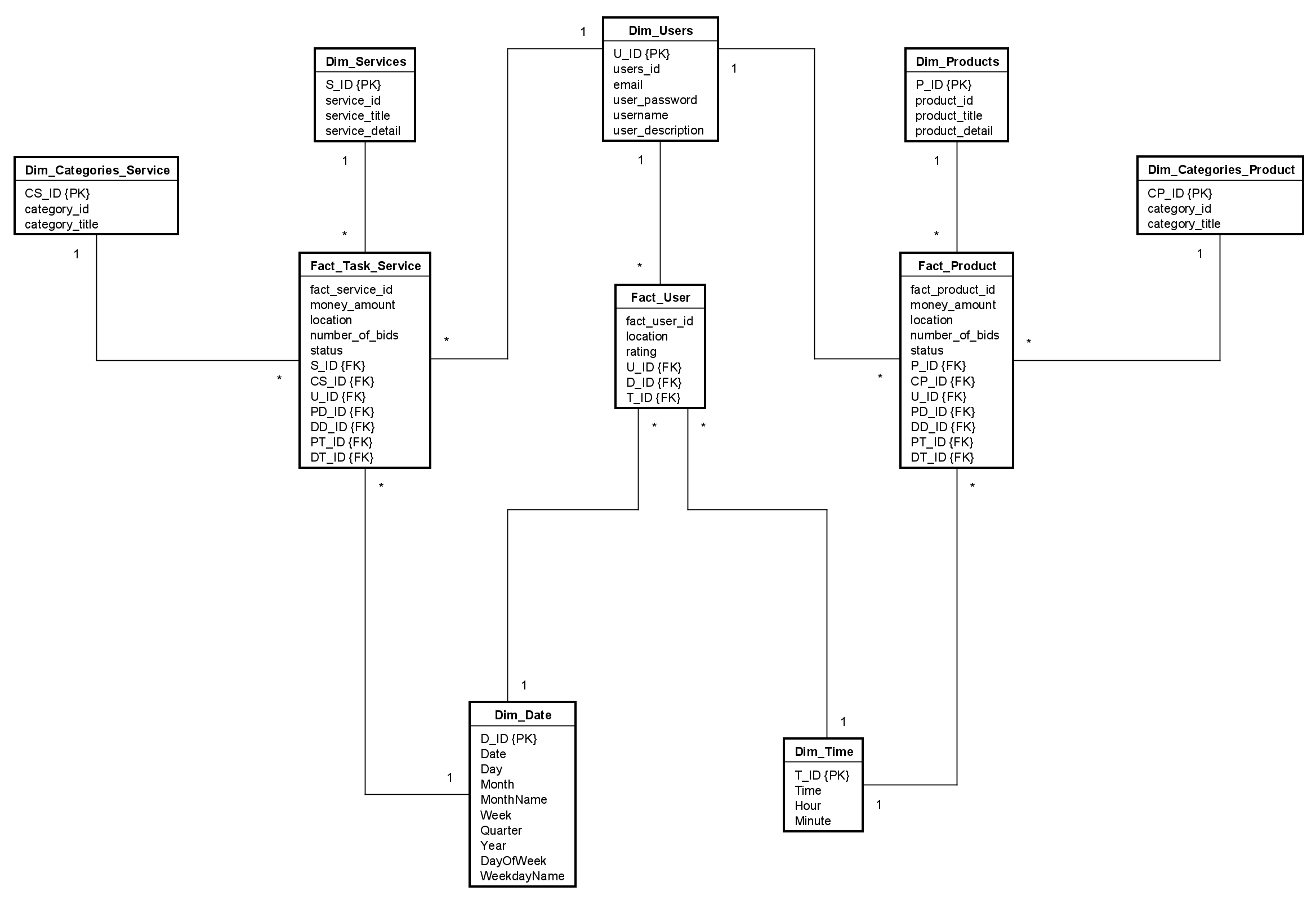GitHub - group27-endgame/database