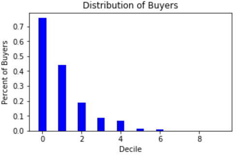 GitHub - pavan3105/Propensity-Modelling