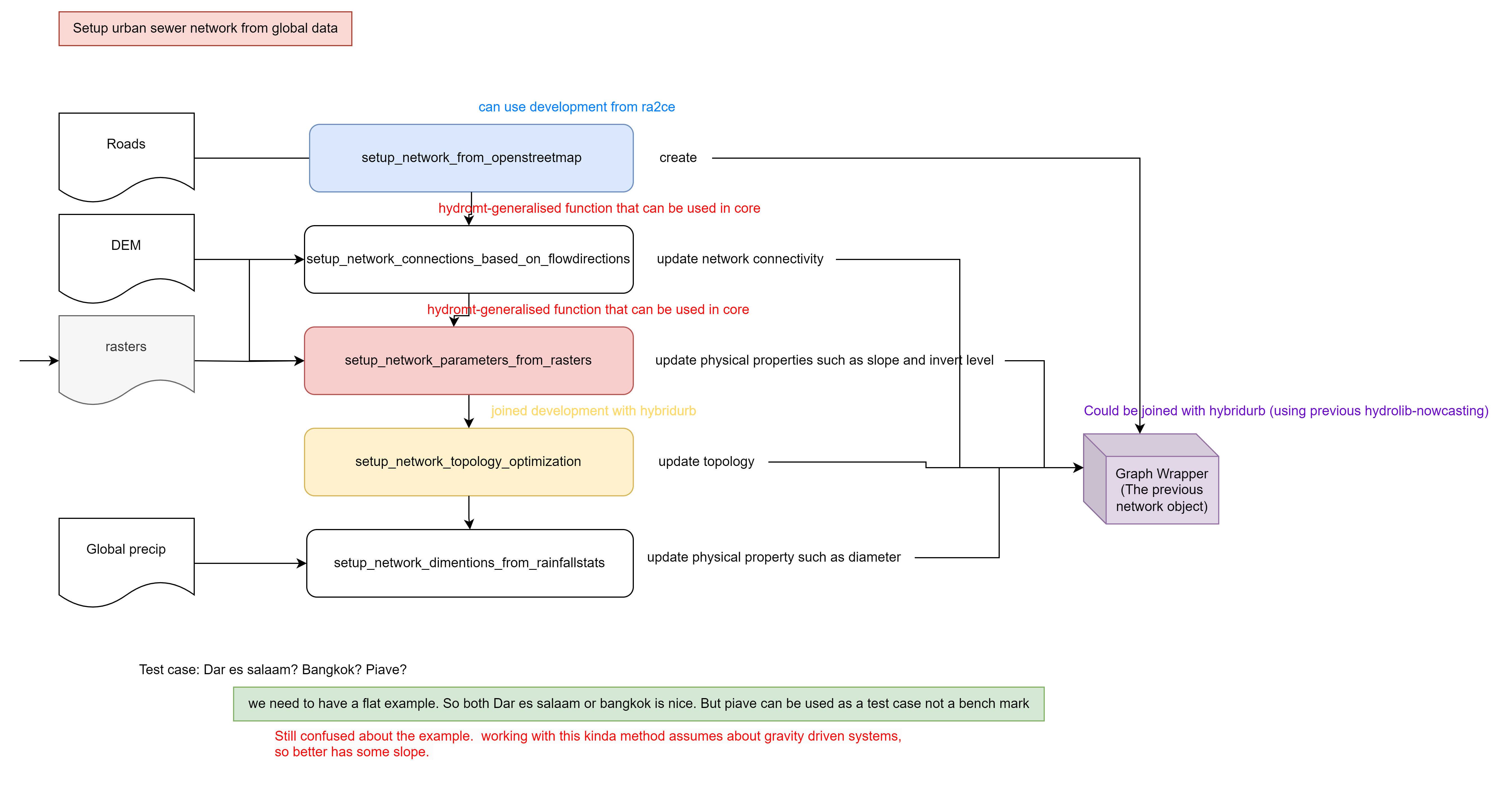 Setup Urban Sewer Network From Global Data Project Overview 💯 · Issue 39 · Deltares Hydromt