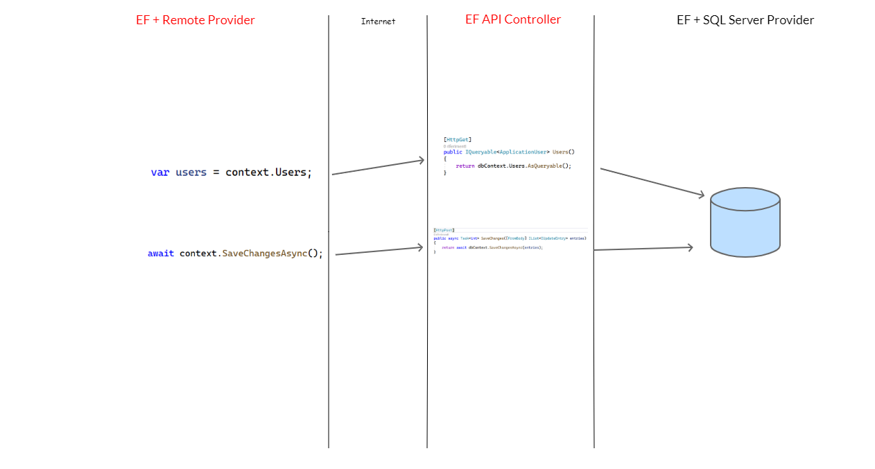 Remote provider with a proper API controller as endpoint · Issue #27793 · dotnet/efcore · GitHub