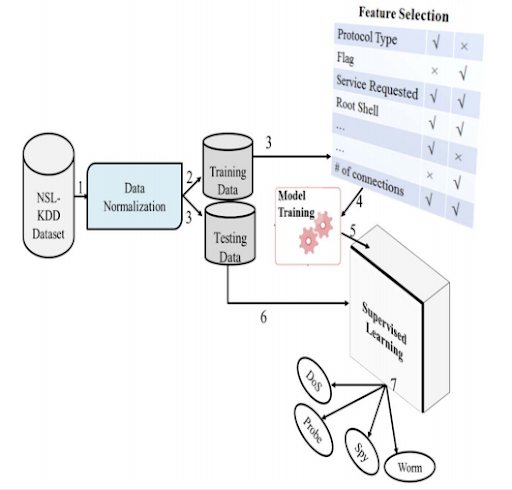 GitHub - nishanthgoud06/Detector: 3-Network intrusion detection using ...