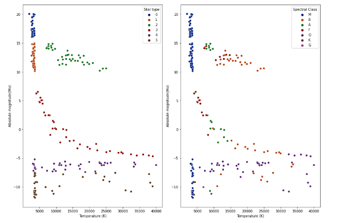 GitHub - engineer-sonali/Star-Type-Classification: A model to classify ...