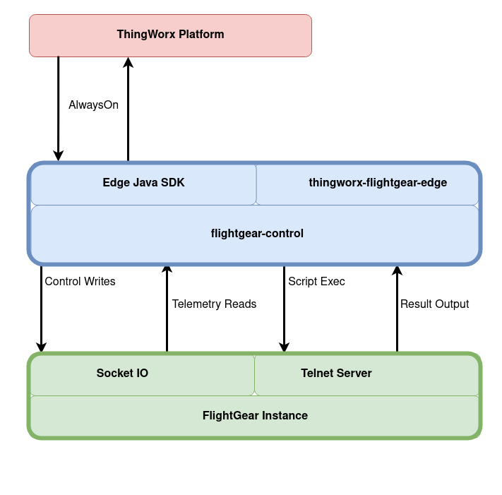 GitHub - jas0ndiamond/thingworx-flightgear-edge: Control Virtual IoT Planes with Thingworx