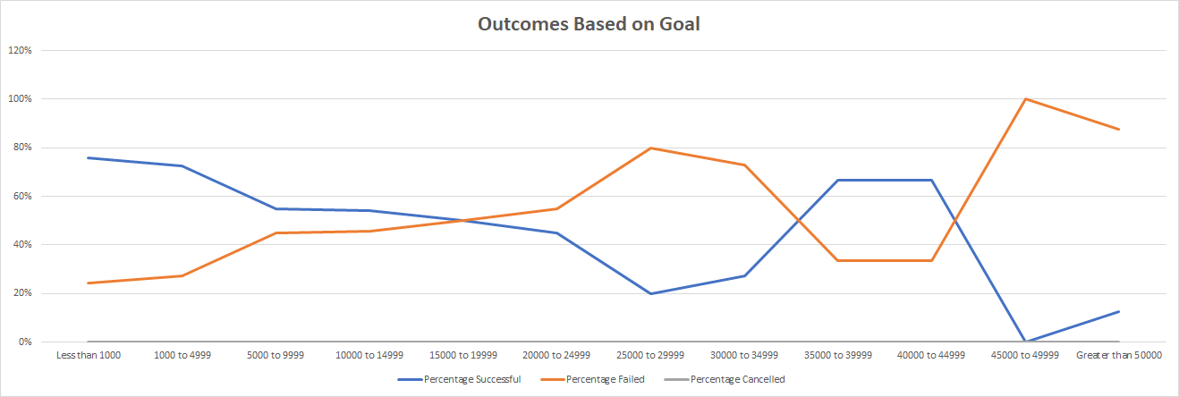 GitHub - cgruns4/kickstarter-analysis: Performing analysis on ...