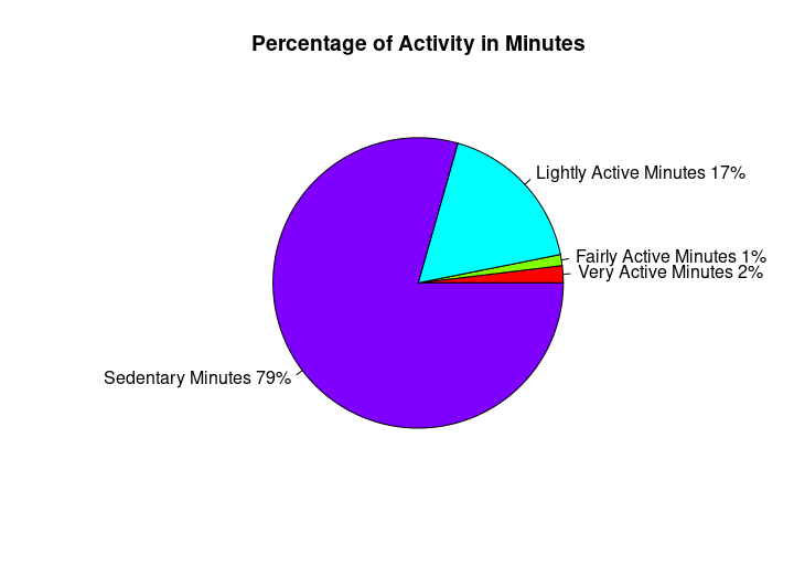 GitHub - NiharikaJetty/FitBit-Tracking-Data-Analysis: The objective of this analysis is to ...
