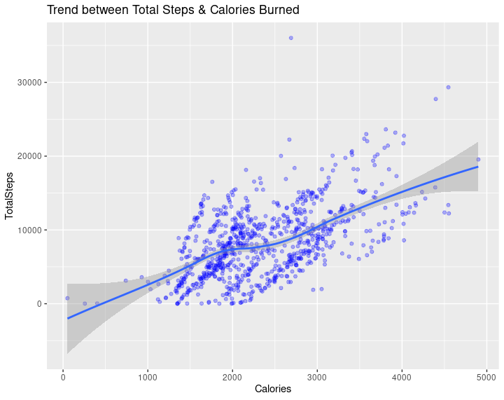 GitHub - NiharikaJetty/FitBit-Tracking-Data-Analysis: The objective of this analysis is to ...