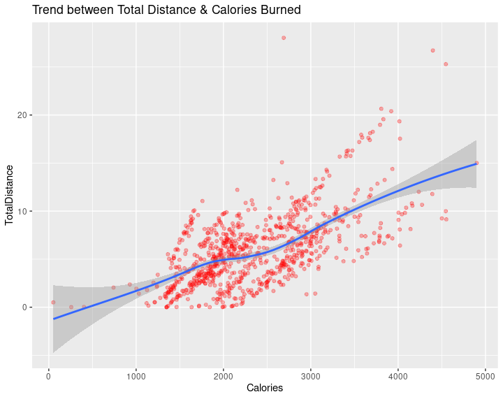 GitHub - NiharikaJetty/FitBit-Tracking-Data-Analysis: The objective of this analysis is to ...